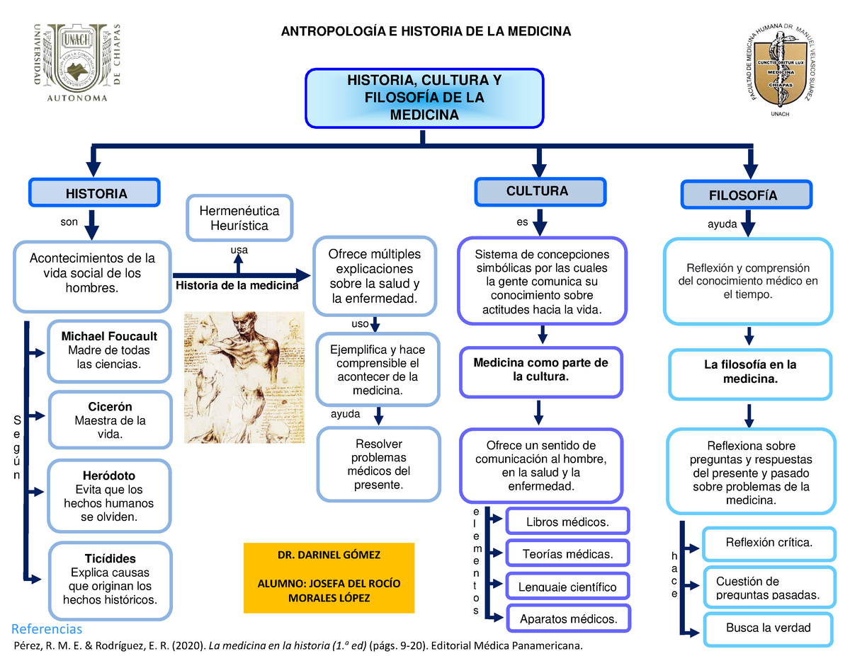 Mapa Conceptual Historia De La Medicina S E G ú N Ofrece Múltiples