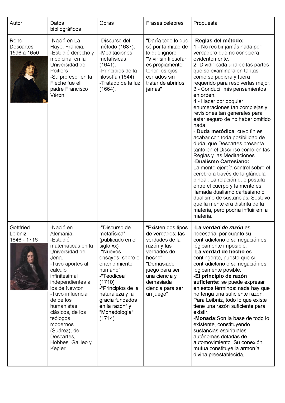 Racionalismo Rene Descartes Y Gottfried Leibniz Filosofía