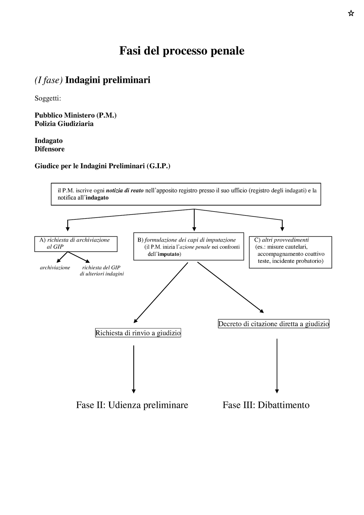 Schema Procedura Penale Fasi Del Processo Penale I Fase Indagini