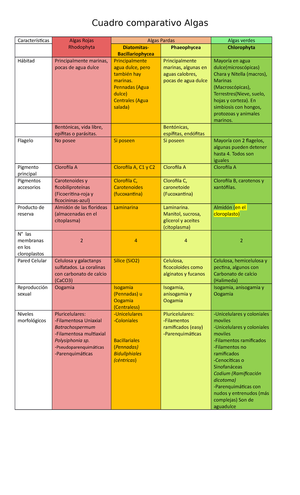 Cuadro Comparativo Algas Cuadro Comparativo Algas Características