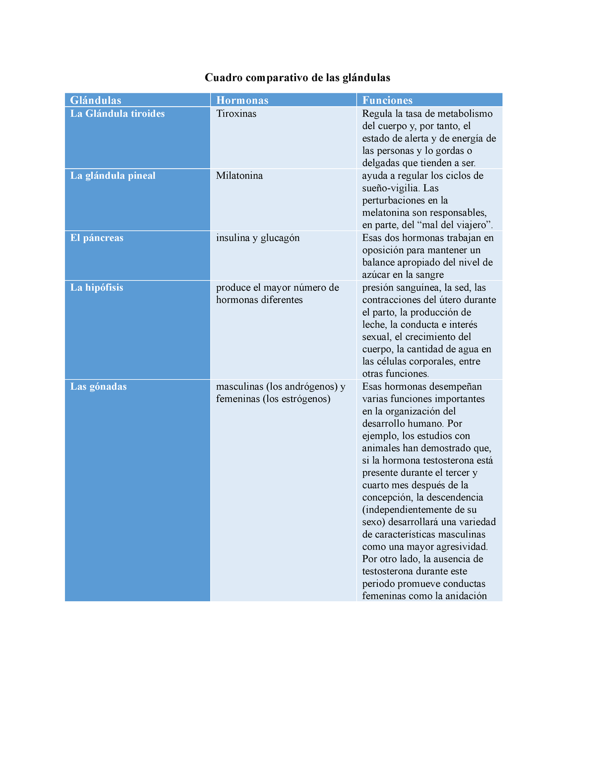 Cuadro Comparativo De Las Glándulas Endocrinas Cuadro Comparativo De