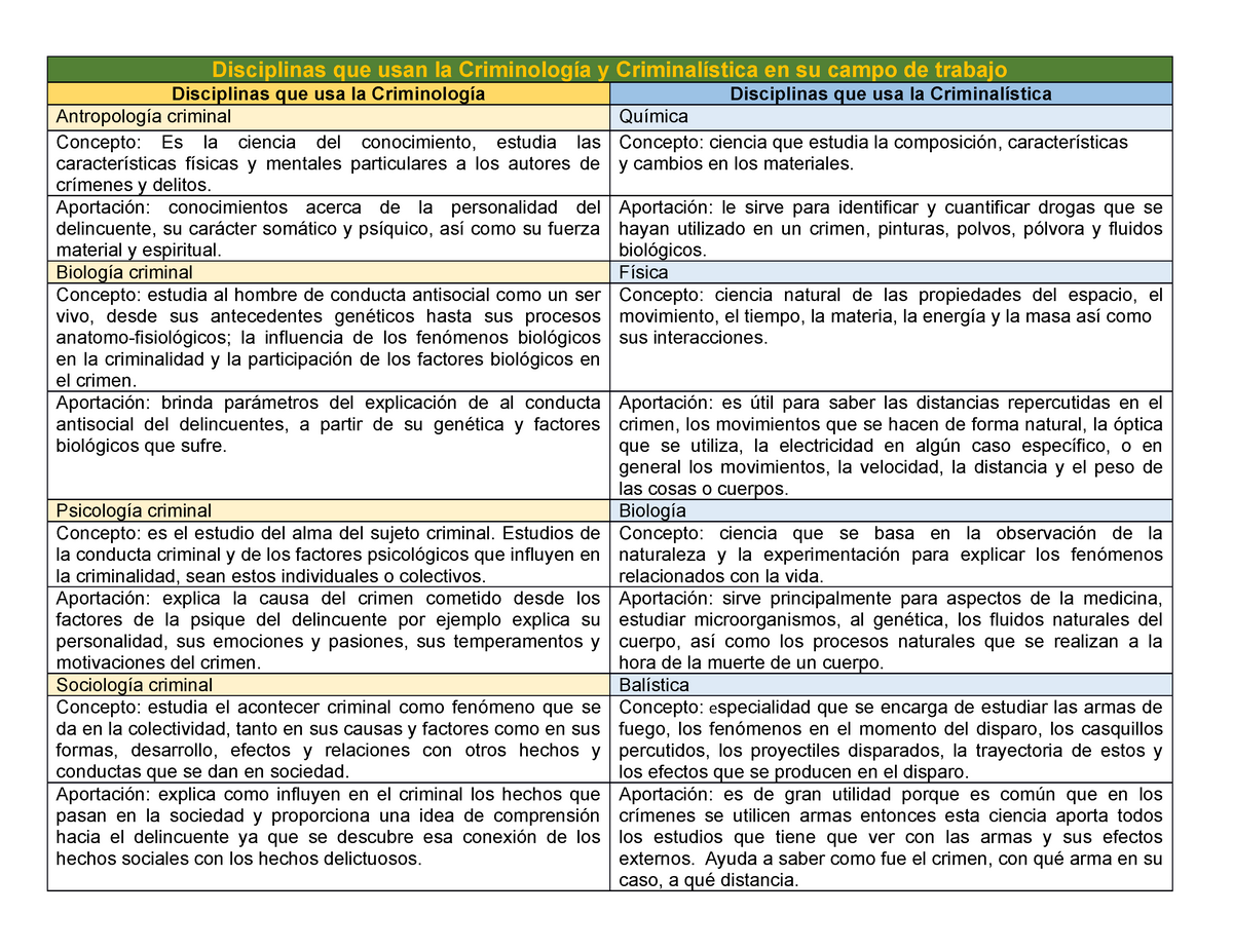 Cuadro Comparativo De Disciplinas De La Criminología Y Criminalistica