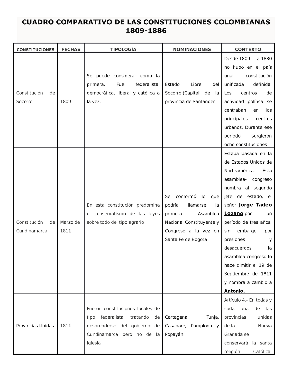 Cuadro Comparativo De Las Constituciones Colombianas