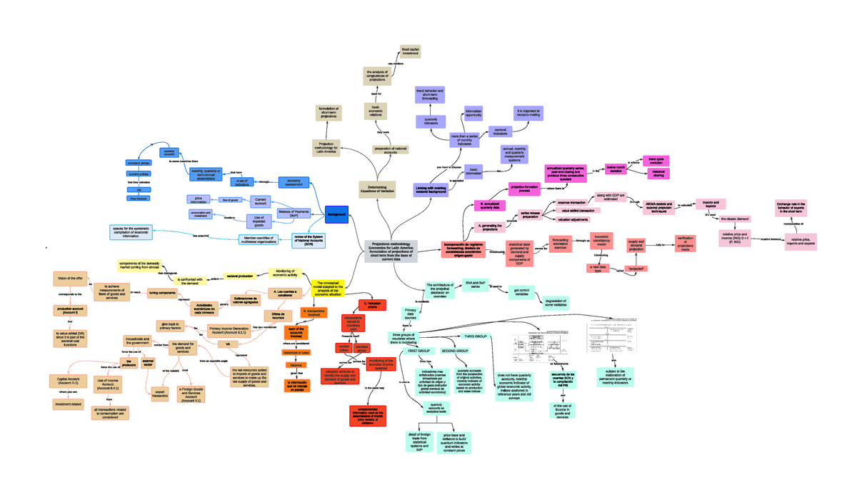 Mapa Conceptual Competencias Comunicativas Studocu