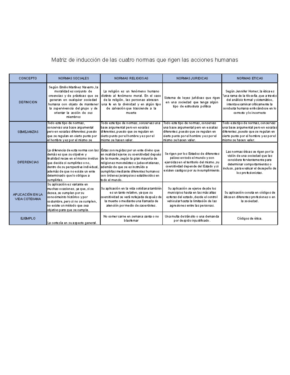 Cuadro Comparativo De Las Cuatro Tipos De Normas Que Rigen Las Images