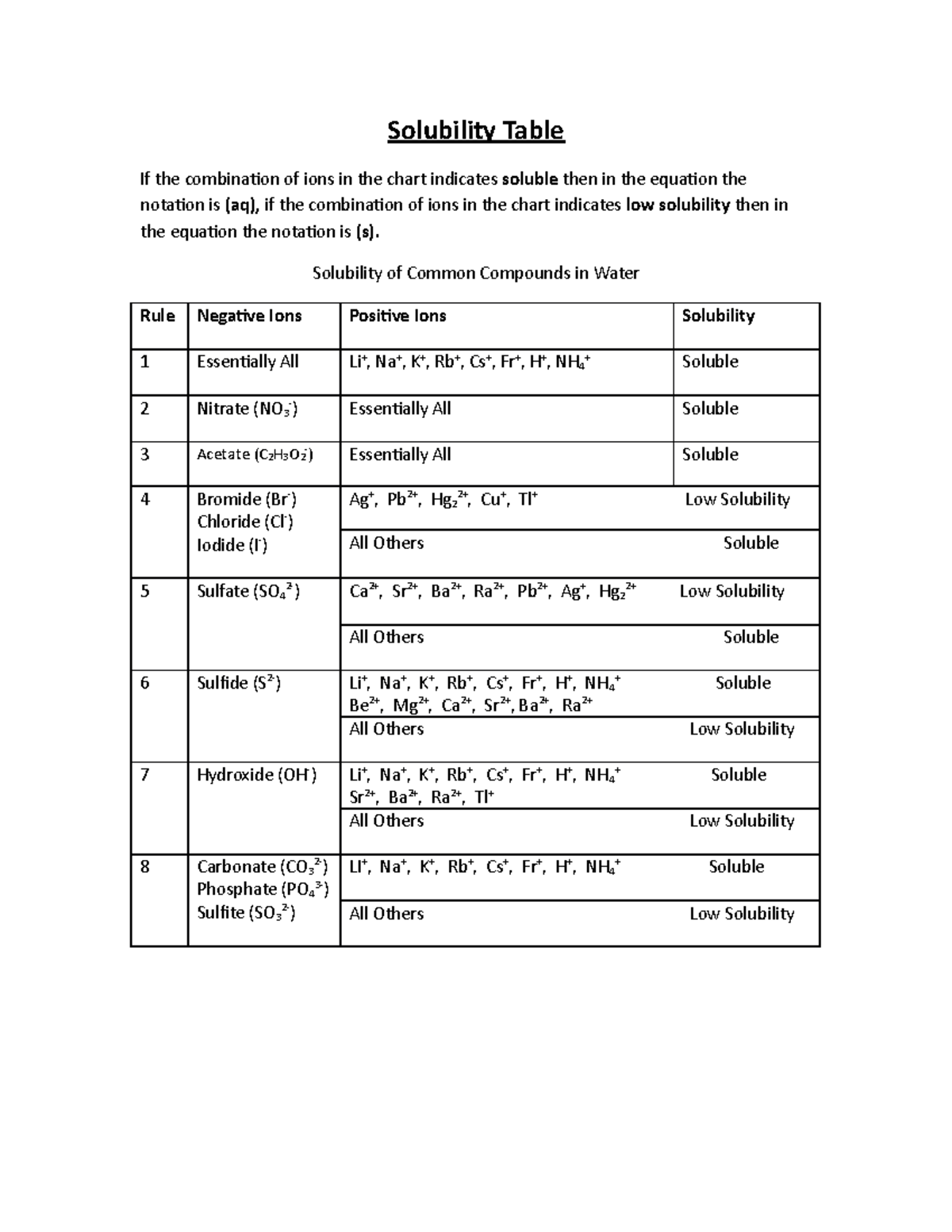 Solubility Chart Chemistry 11