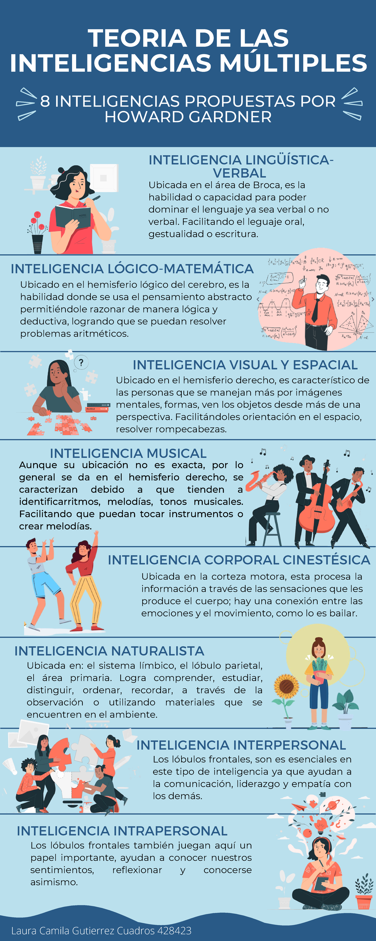 Infografía De La Teoría De Las Inteligencias Múltiples 8