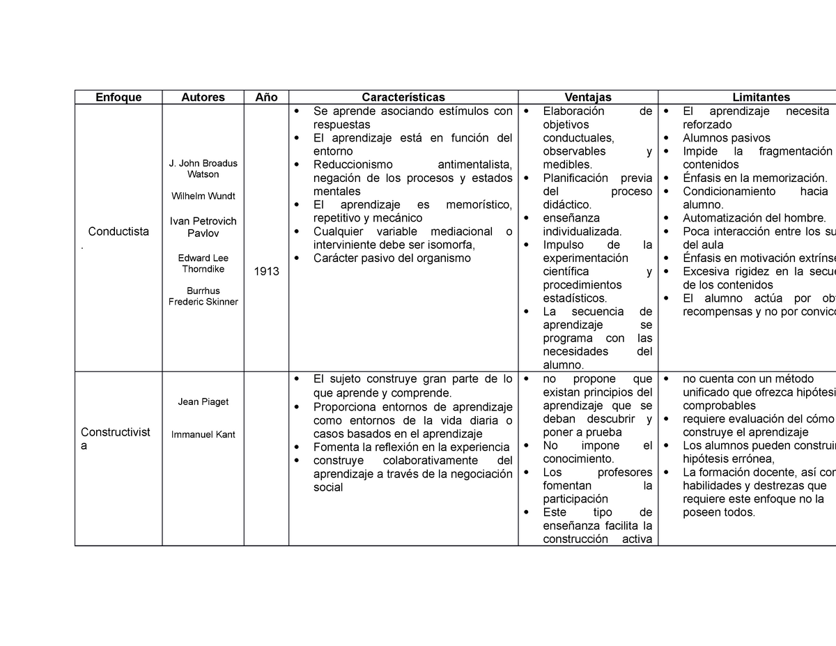 Cuadro Comparativo De Los Enfoques Didacticos Aprendizaje Sicologia Images