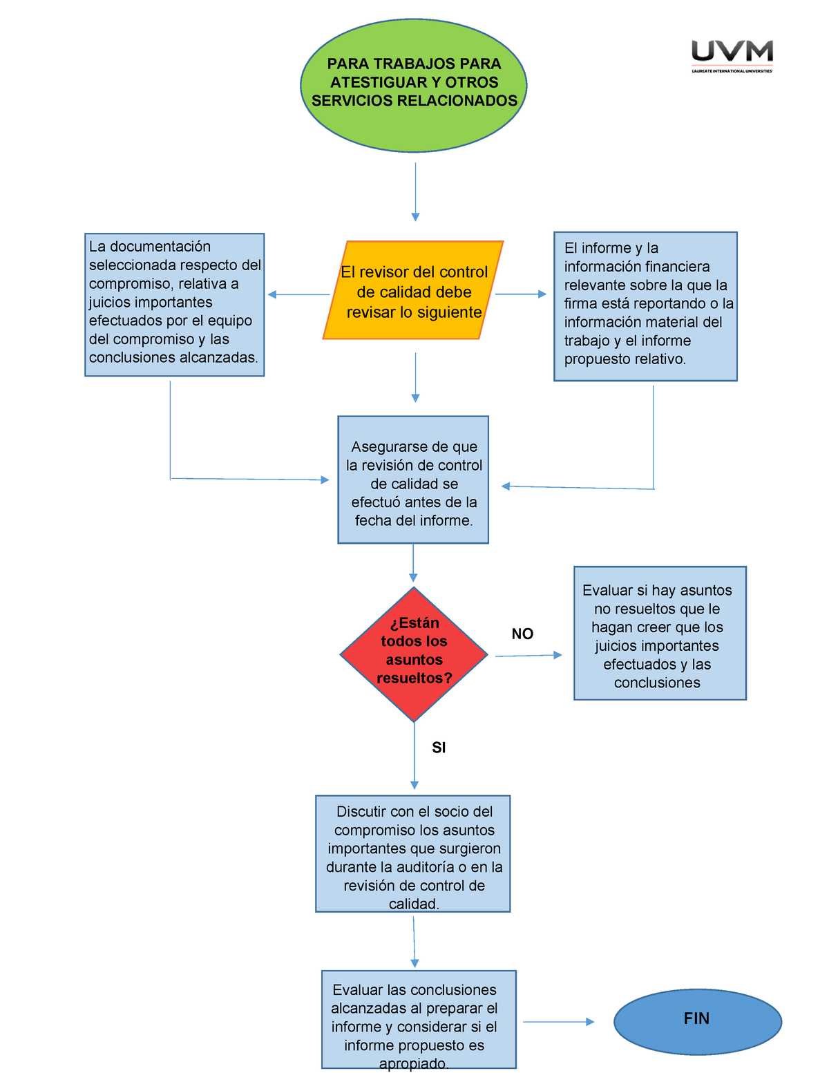 Diagrama Fundamentos De Auditoría Diagrama De Flujo Para Trabajos