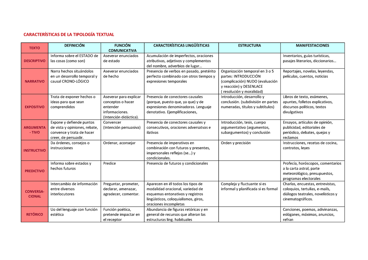 Tabla Comparativa Tipos De Textos CaracterÍsticas De La TipologÍa