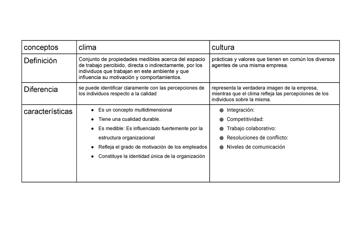 Cuadro Comparativo Cultura Y Clima Organizacional Inf