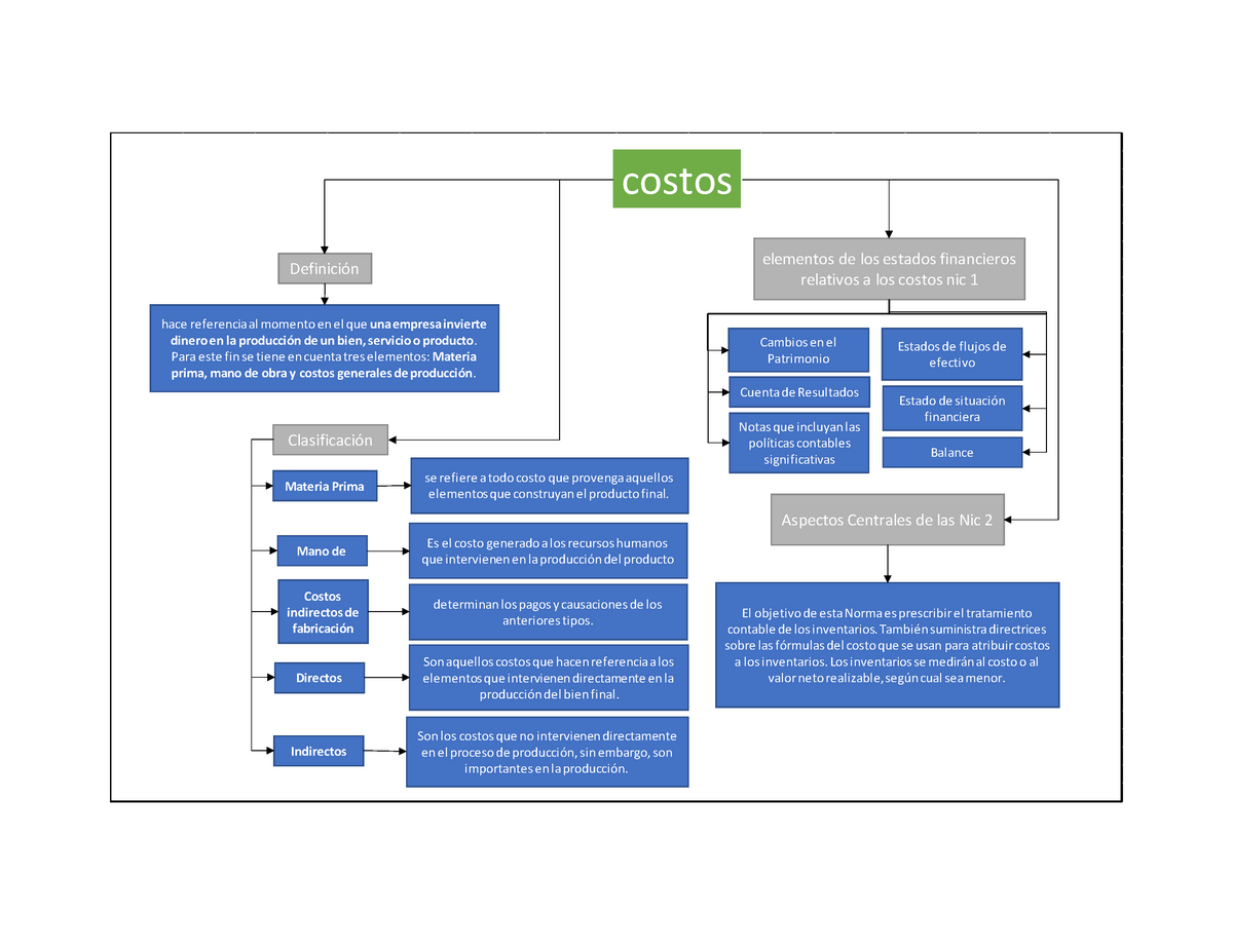 Mapa Conceptual Costos Actividad 1 C1 Internal Use Definici 211 N Puede