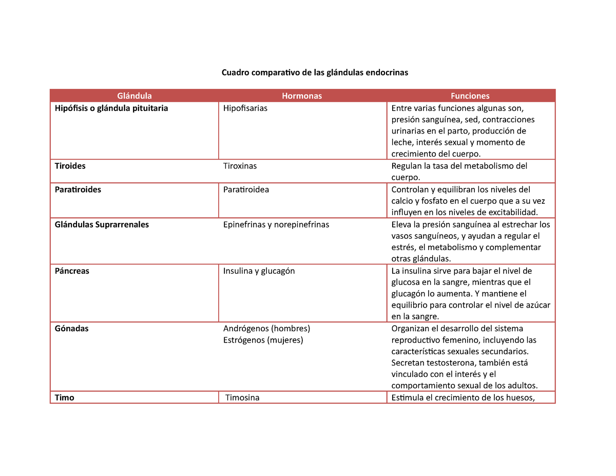 Cuadro Comparativo De Las Glandulas Endocrinas Universidad Nacional