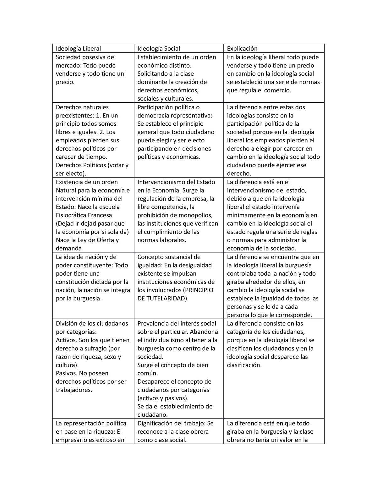 Diferencias De Las Ideologías Liberal Y Social Ideología Liberal