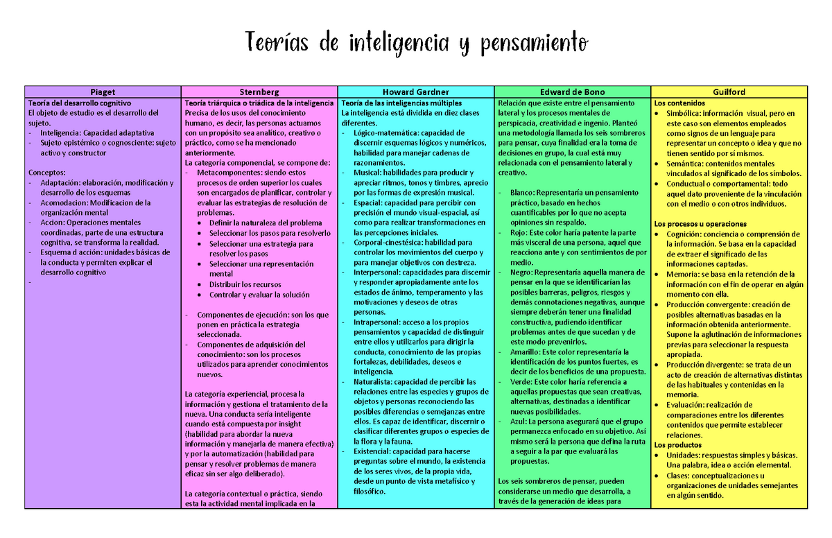 Tabla Comparativa De Las Teorias Piaget Sternberg Howard Gardner