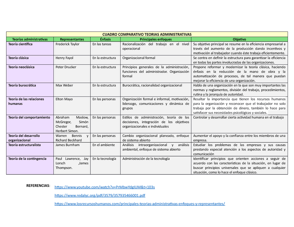 Cuadro Comparativo De Las Teorias Administrativa Cientifica Y Clasica