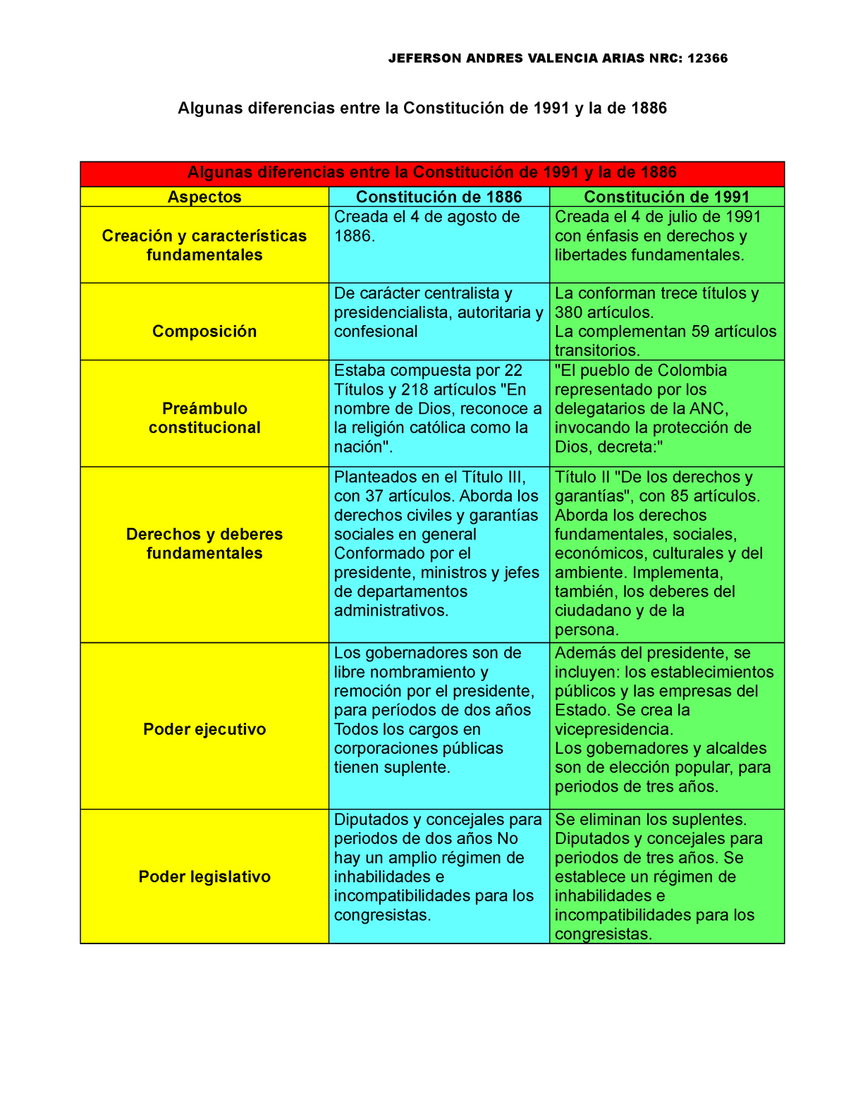 Cuadro Comparativo Algunas Diferencias Entre La Constitución De 1991 Y