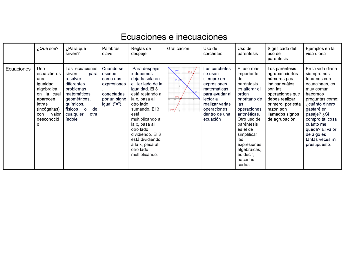 Cuadro Comparativo Ecuaciones E Innecuaciones Ecuaciones E