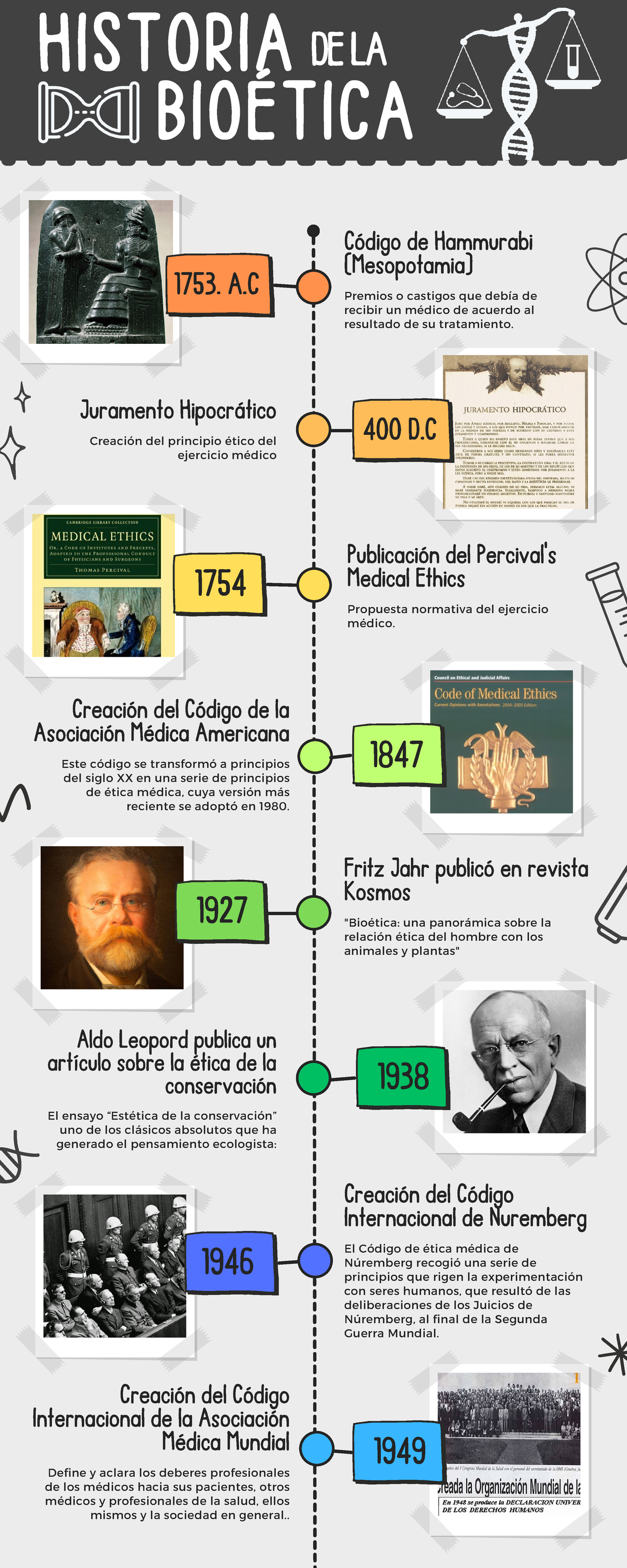 Entrega 3 Línea De Tiempo Historia De La Bioética Creación Del