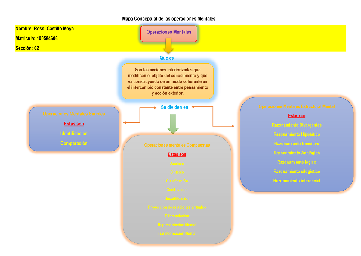 Mapa Conceptual Operaciones Mentales Se Clasifican En Simples Studocu