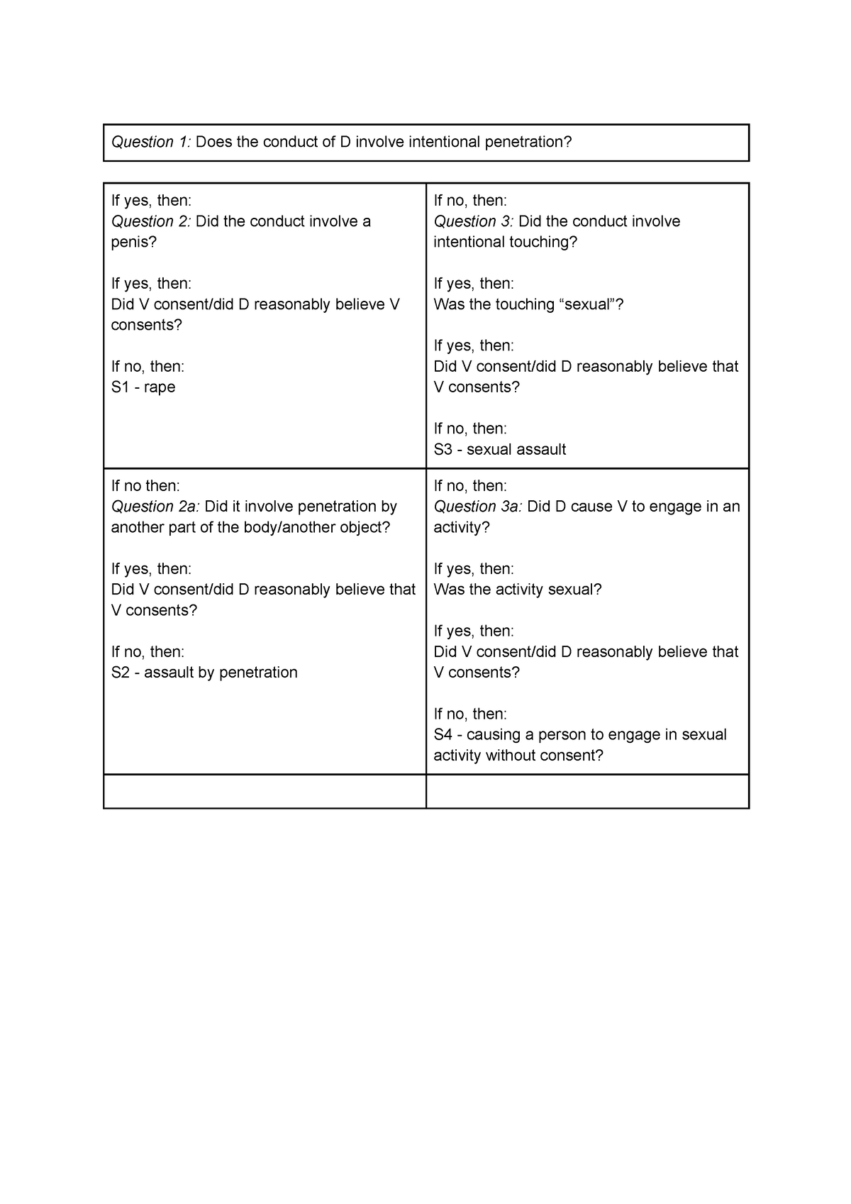 Sexual Offences Handout Question 1 Does The Conduct Of D Involve