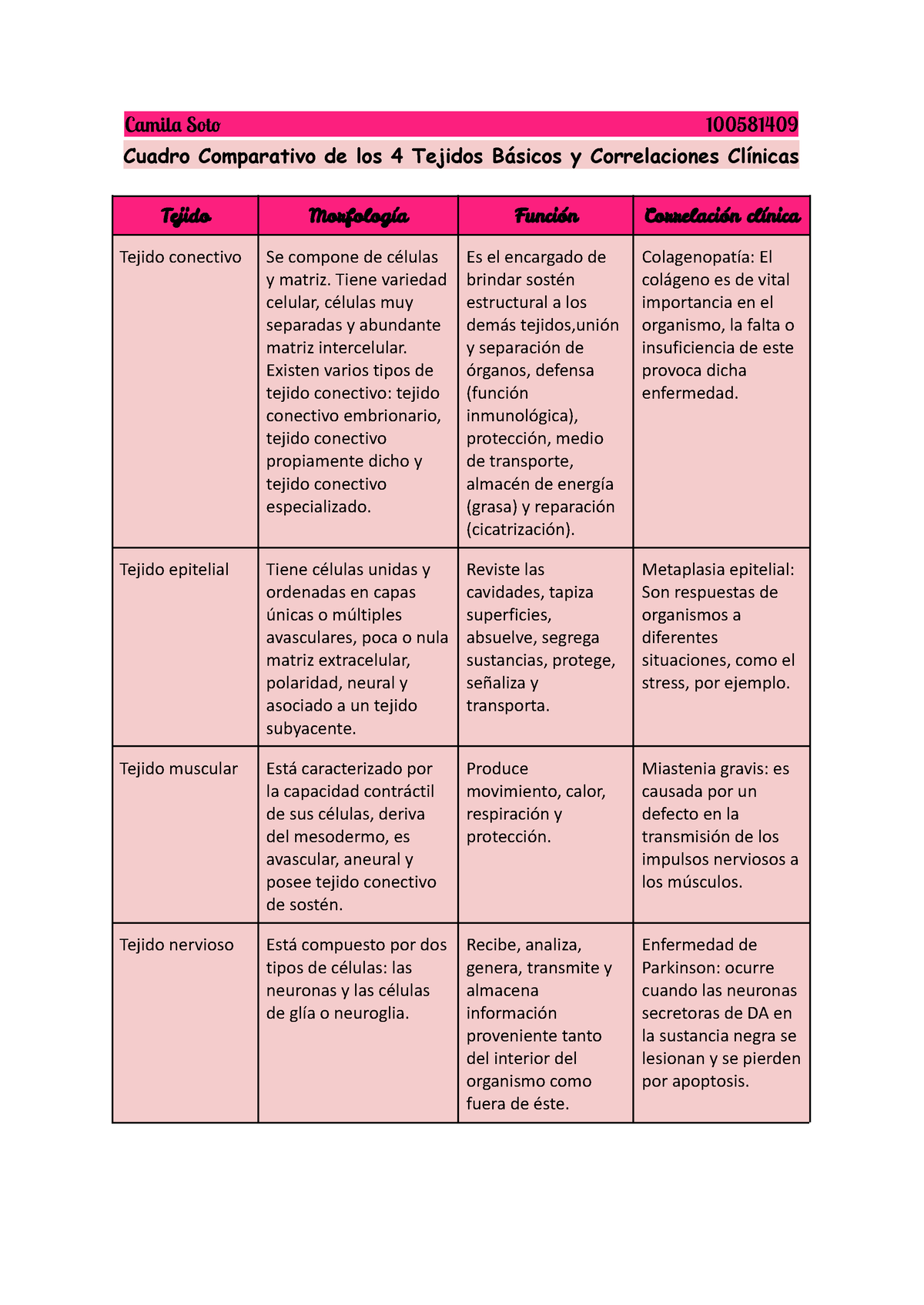 Cuadro Comparativo De Tejido Básicos Histo Camil Sot 100581409