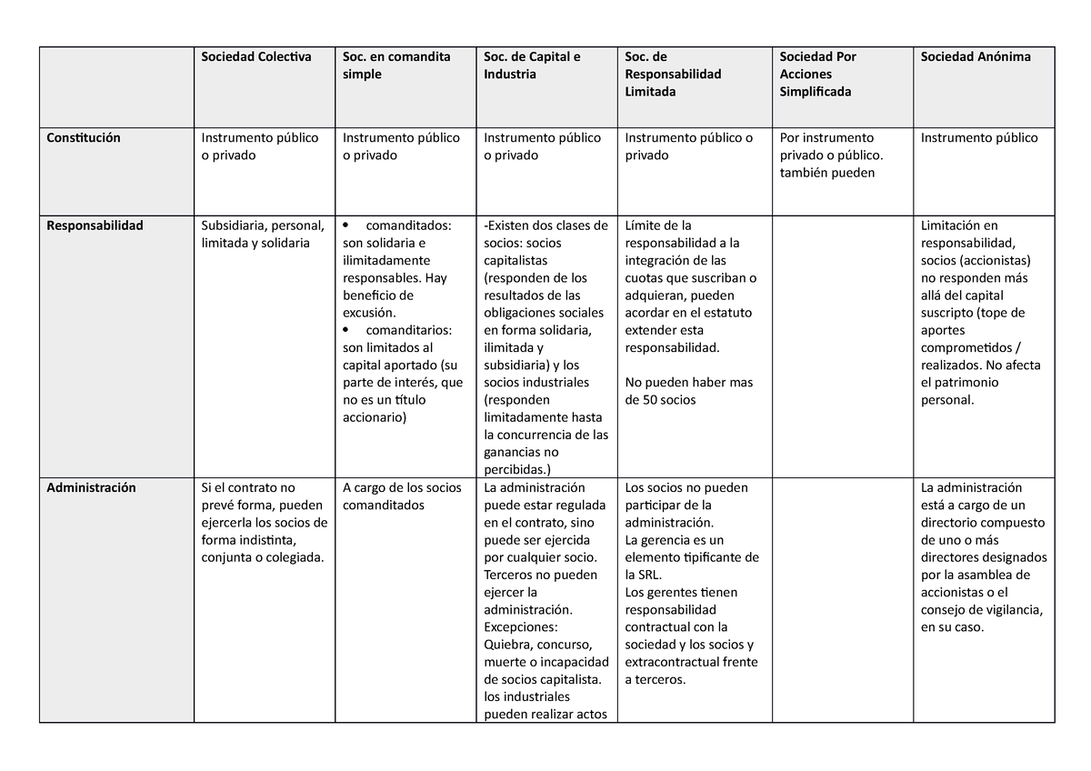 Cuadro Comparativo Sociedades Sociedad Colectiva Soc En Comandita