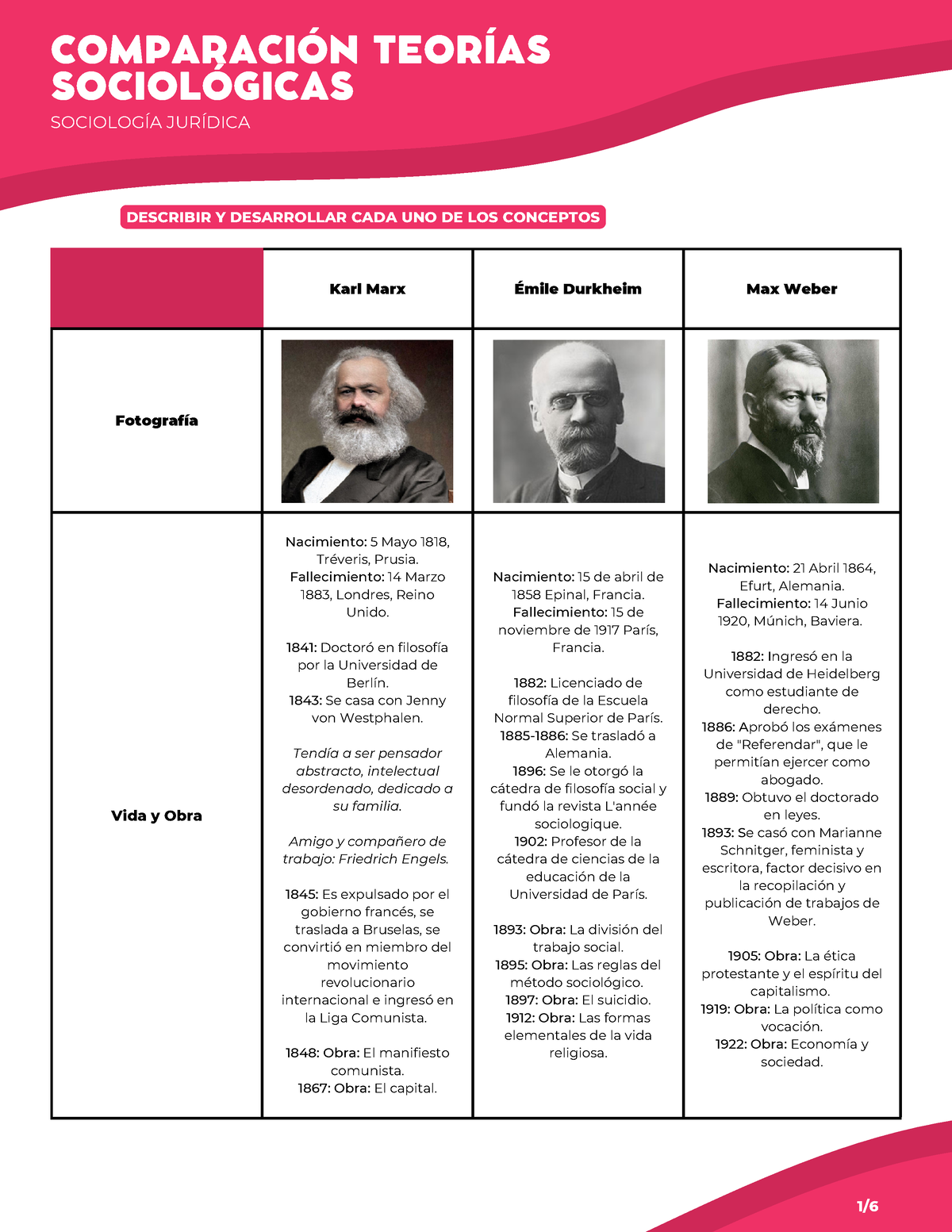 Comparación Teorías Sociológicas Karl Marx Émile Durkheim Max Weber