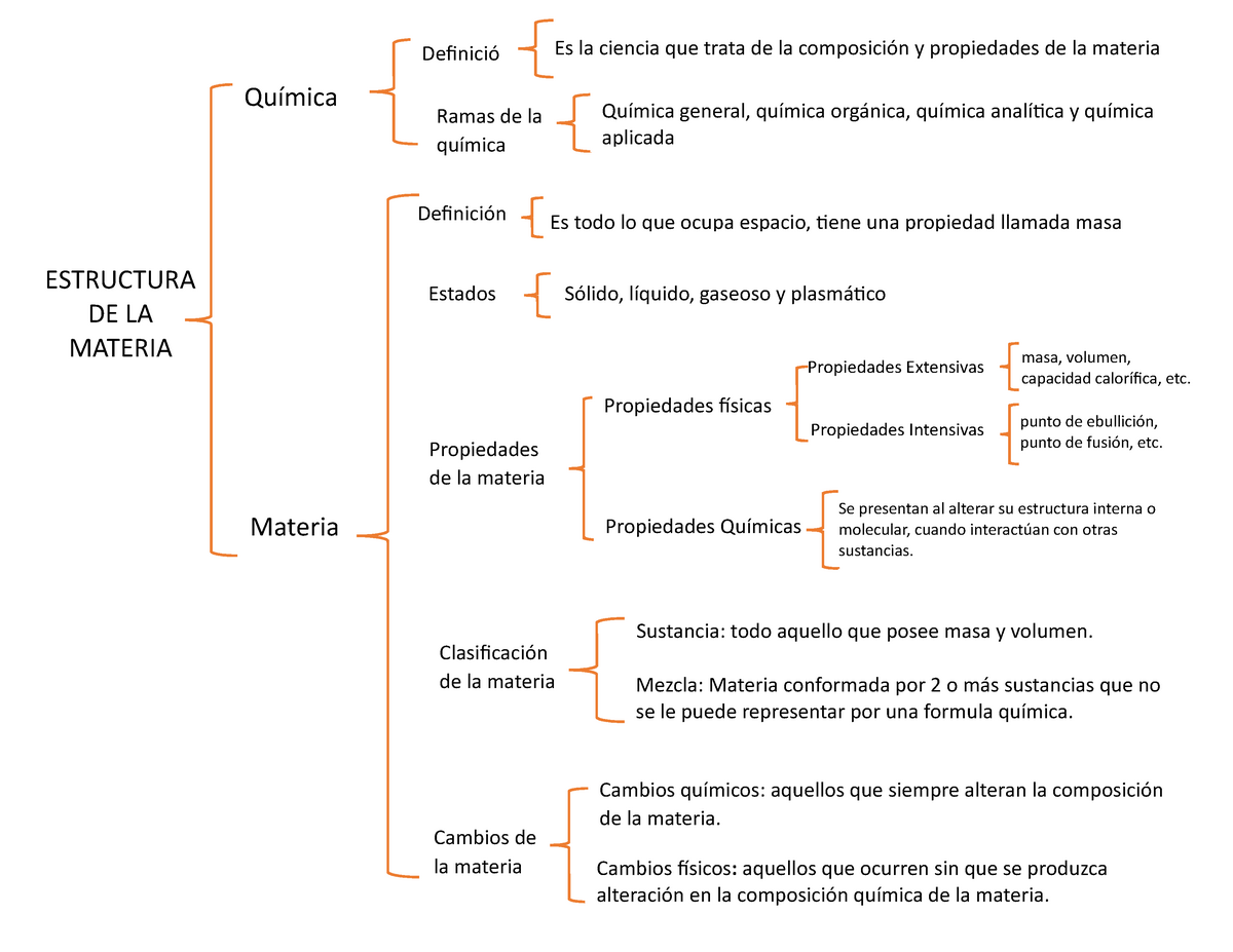 Cuadro Sinoptico Química Química General Química Orgánica Química