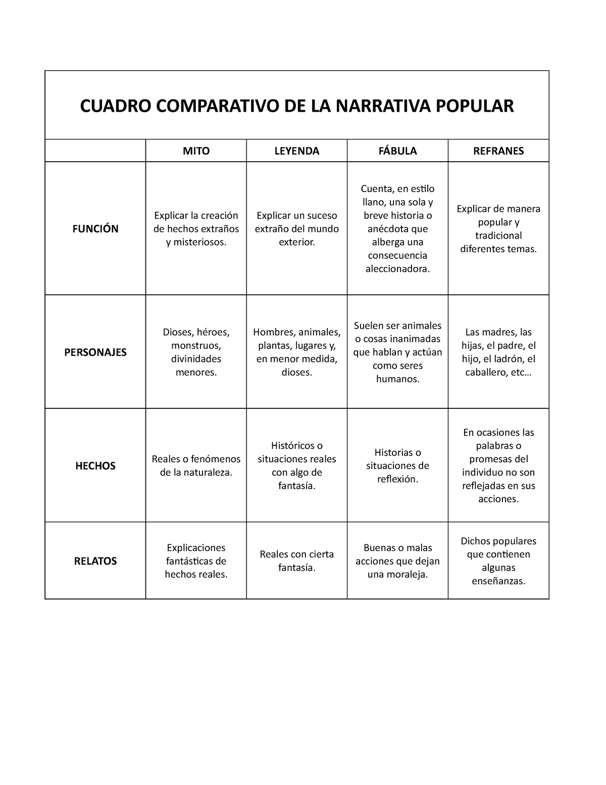 Diferencias Entre Cuento Y Novela Cuadro Comparativo