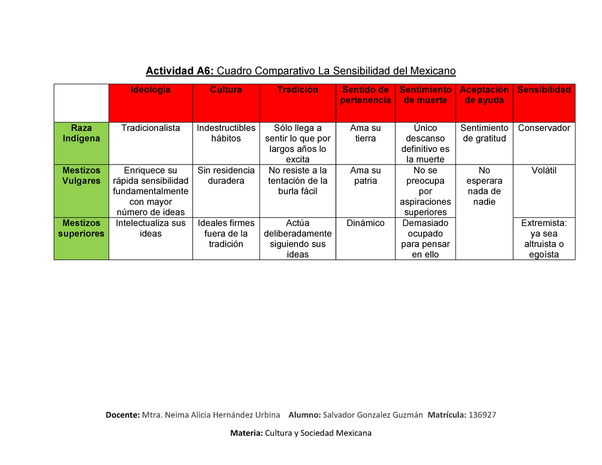 Actividad A6 Cuadro Comparativo La Sensibilidad Del Mexicano Gonzalez