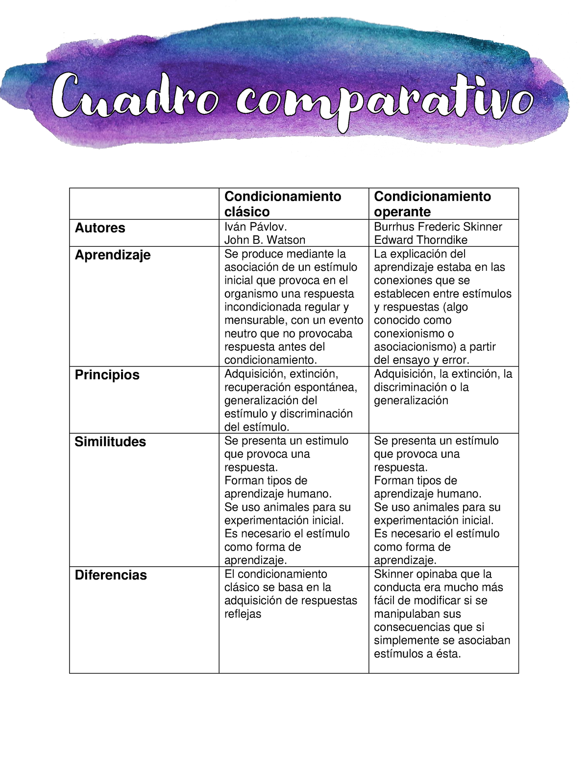 Cuadro Comparativo Condicionamiento Act 1 Uiii Studoc