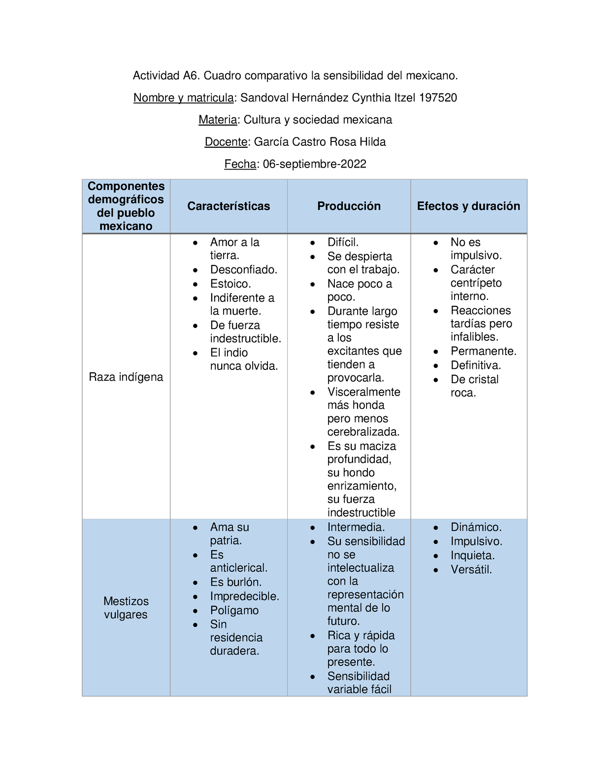 Actividad A6 Cuadro Comparativo La Sensibilidad Del Mexicano