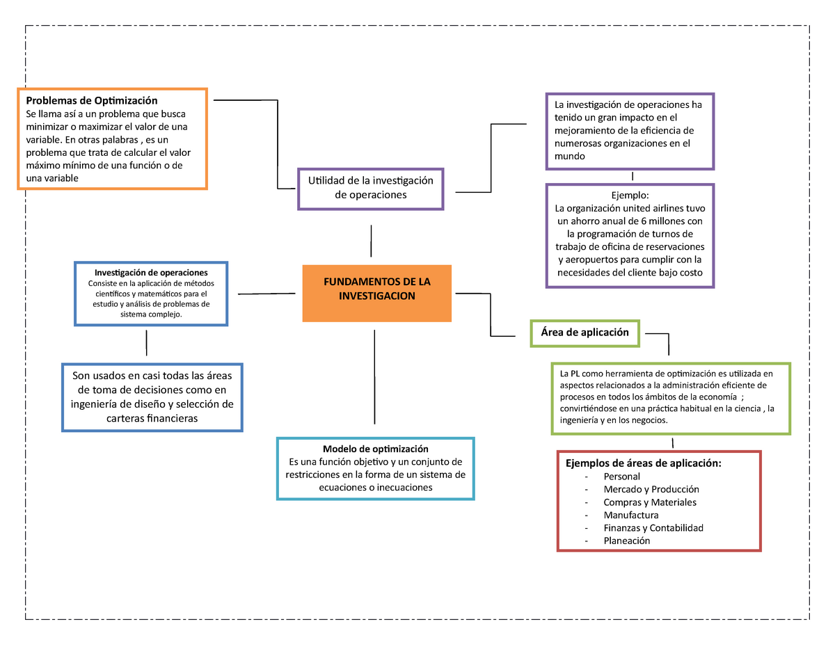 Mapa Conceptual Optimizacion Optimizaciones Uvm Studocu