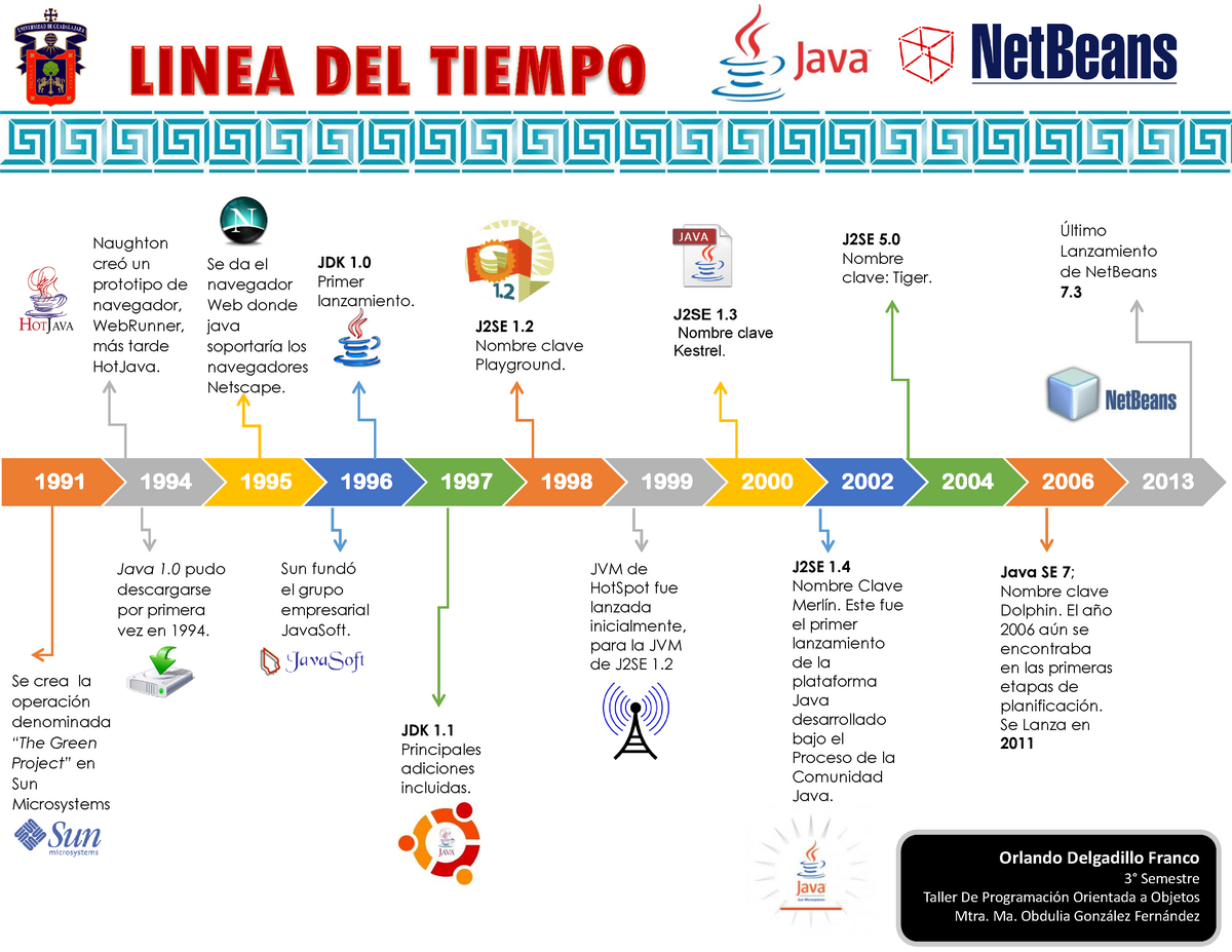 Linea Del Tiempo De Los Hitos De Los Lenguajes De Programacion Timeline