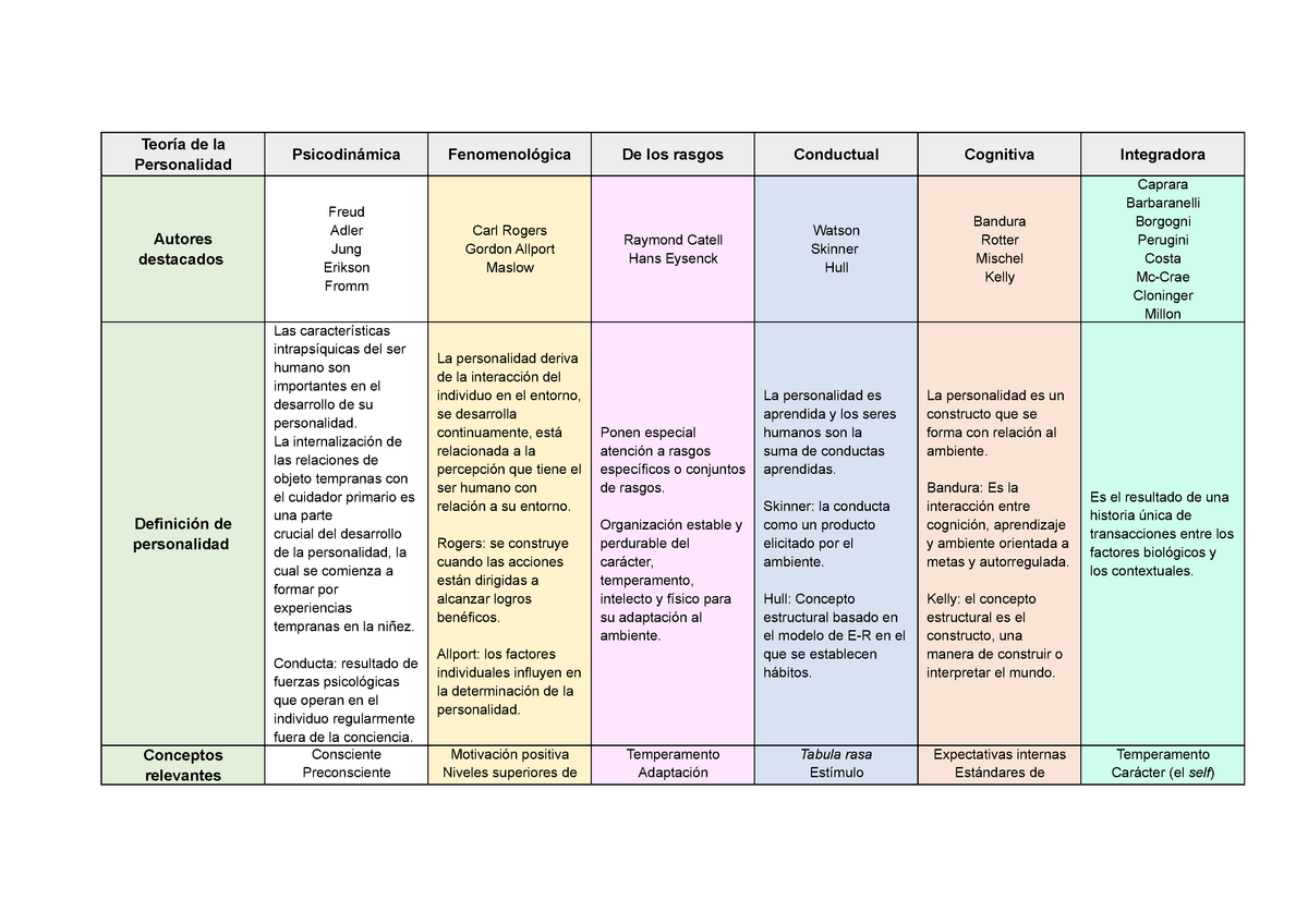 Cuadro Comparativo Sobre Los 4 Postulados De La Personalidad Mobile