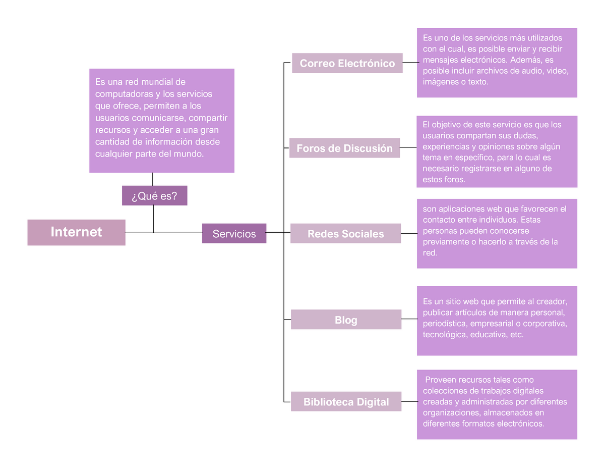 Mapa Conceptual Software Y Servicios De Internet