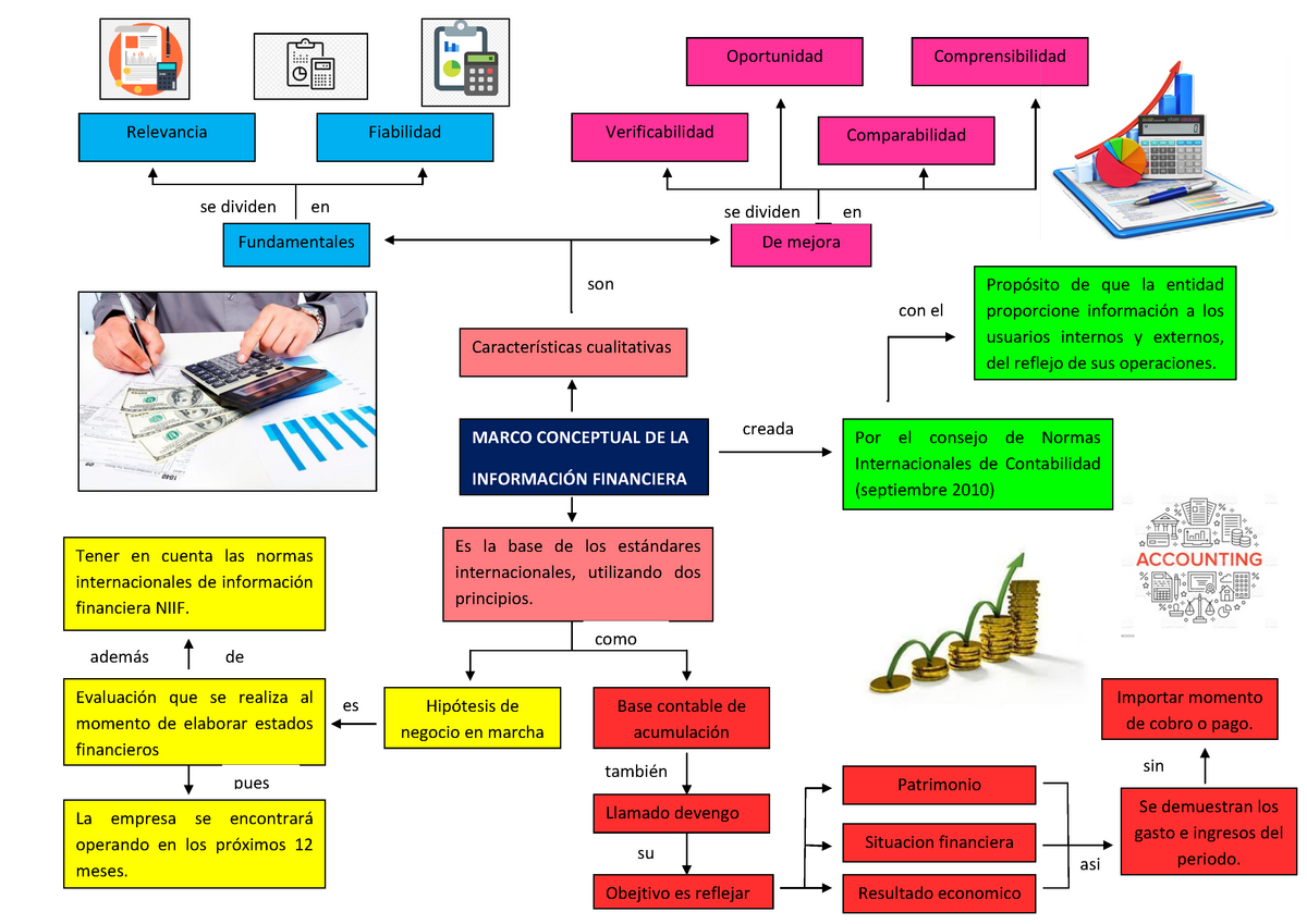 Mapa Conceptual De La Informacion Financiera Mindmeister Mapa Mental