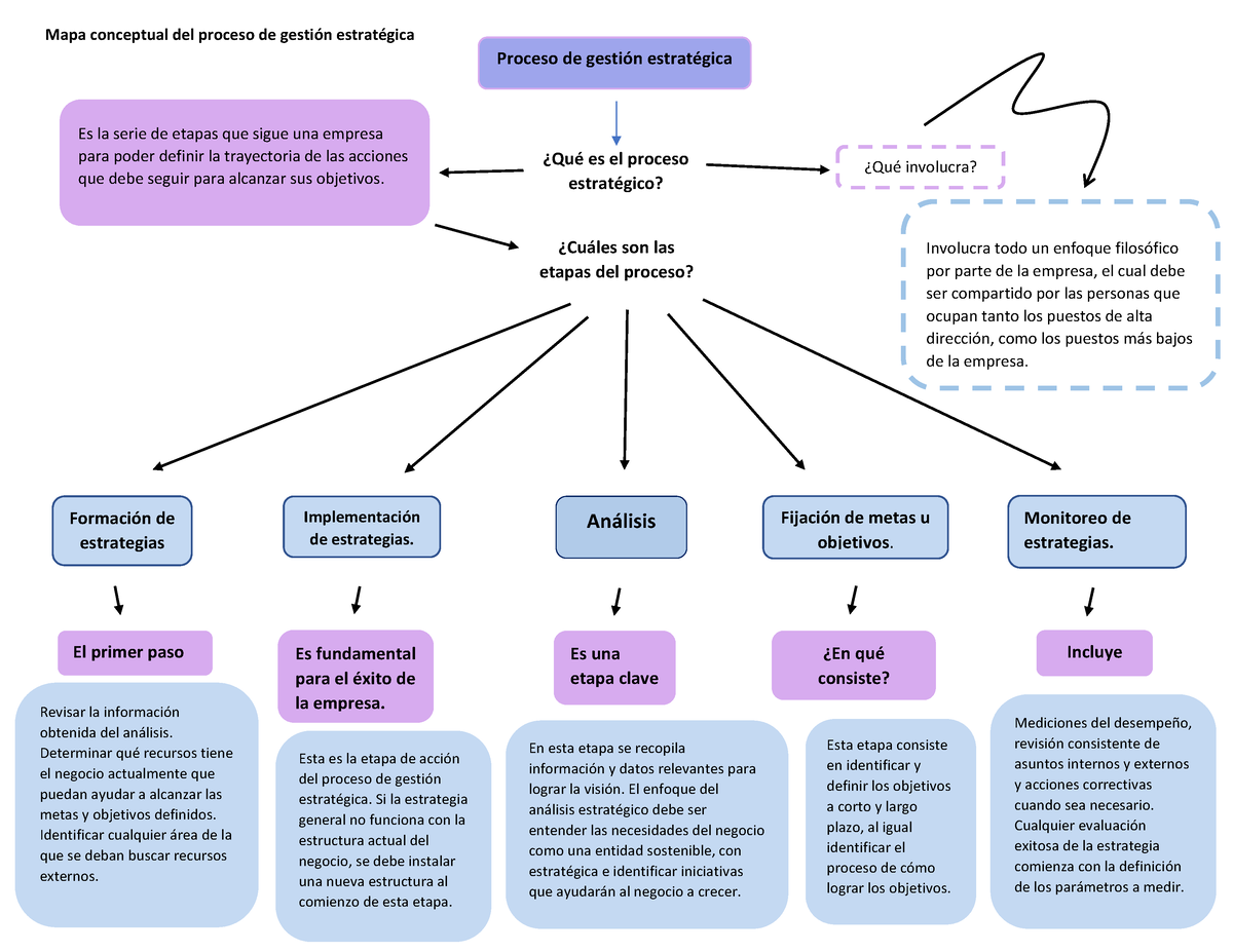 Mapa Conceptual Del Proceso De La Gestion Estrategica Proceso De