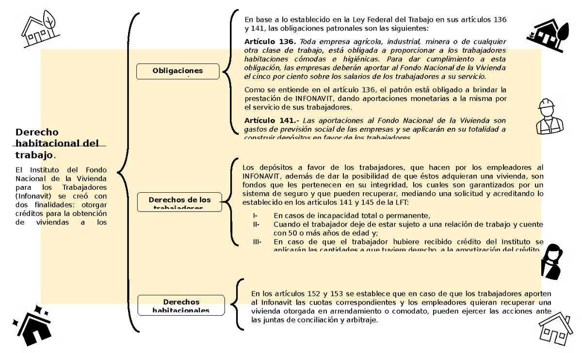 Esquema Cuadro Sinóptico Derechos Habitacionales Derechos De Los