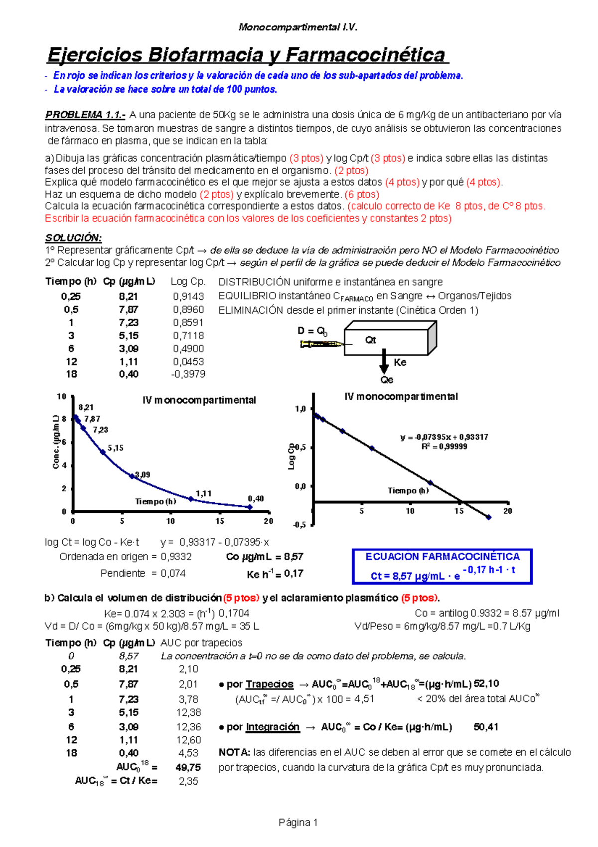 Seminario 2 Resuelto Monocompartimental I Ejercicios Biofarmacia Y