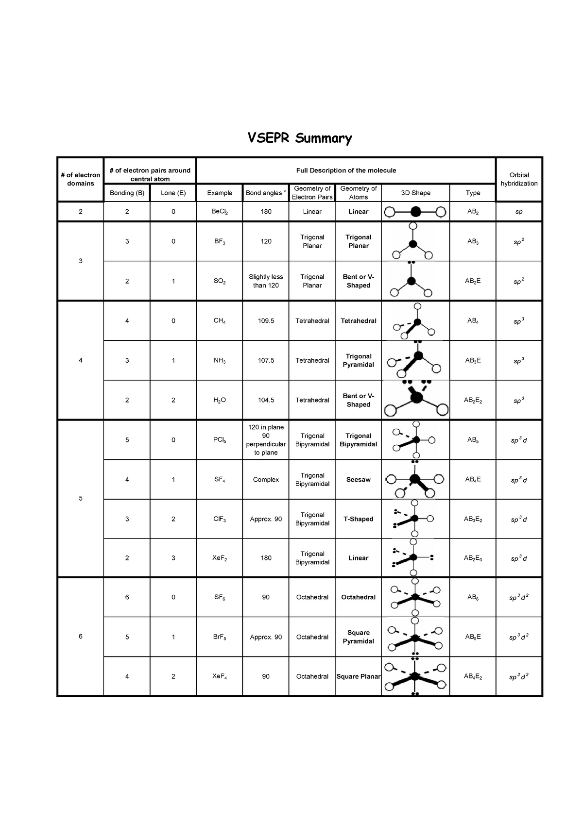 Vsepr Theory Chart