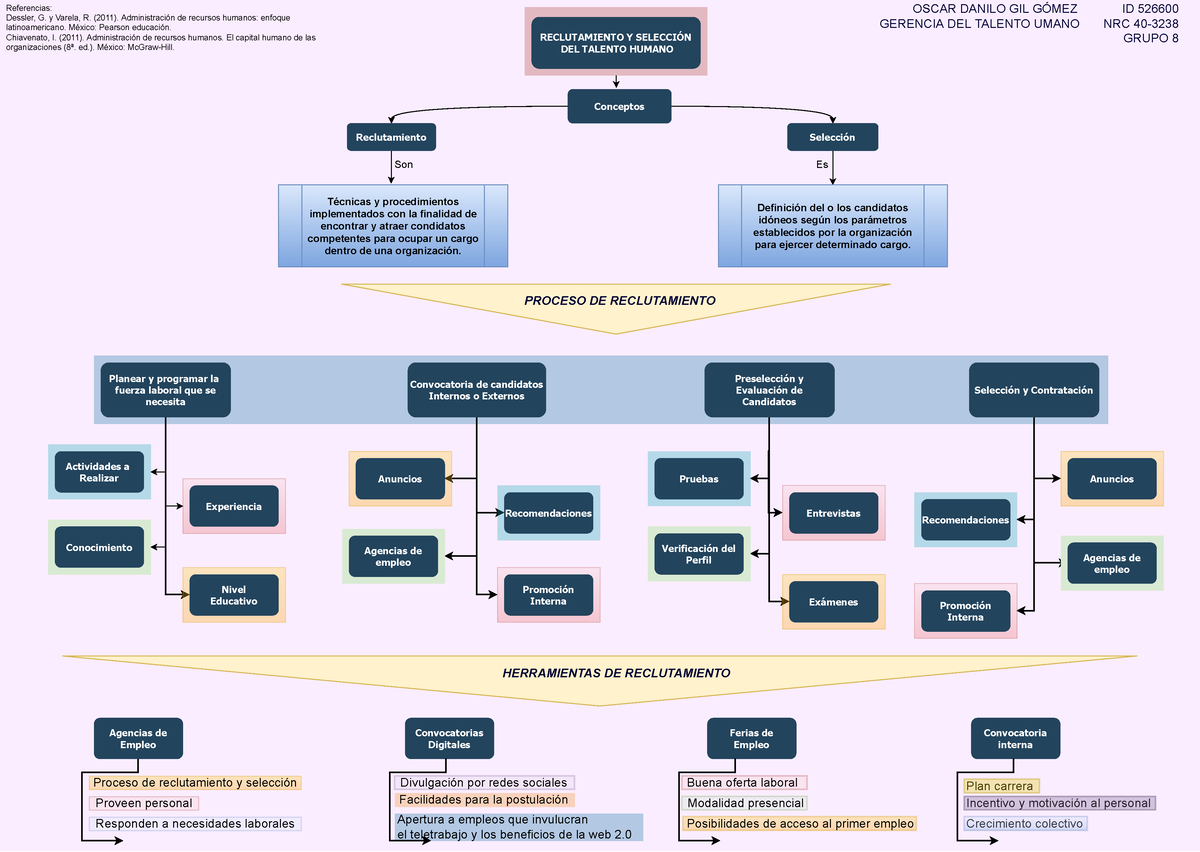 Mapa Conceptual Gestión Del Talento Humano Reclutamiento Y SelecciÓn