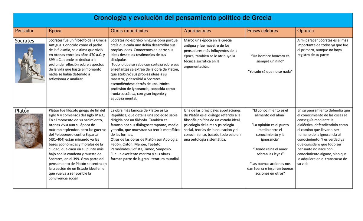 Cuadro De Los Pensadores Cronologia Y Evolución Del Pensamiento