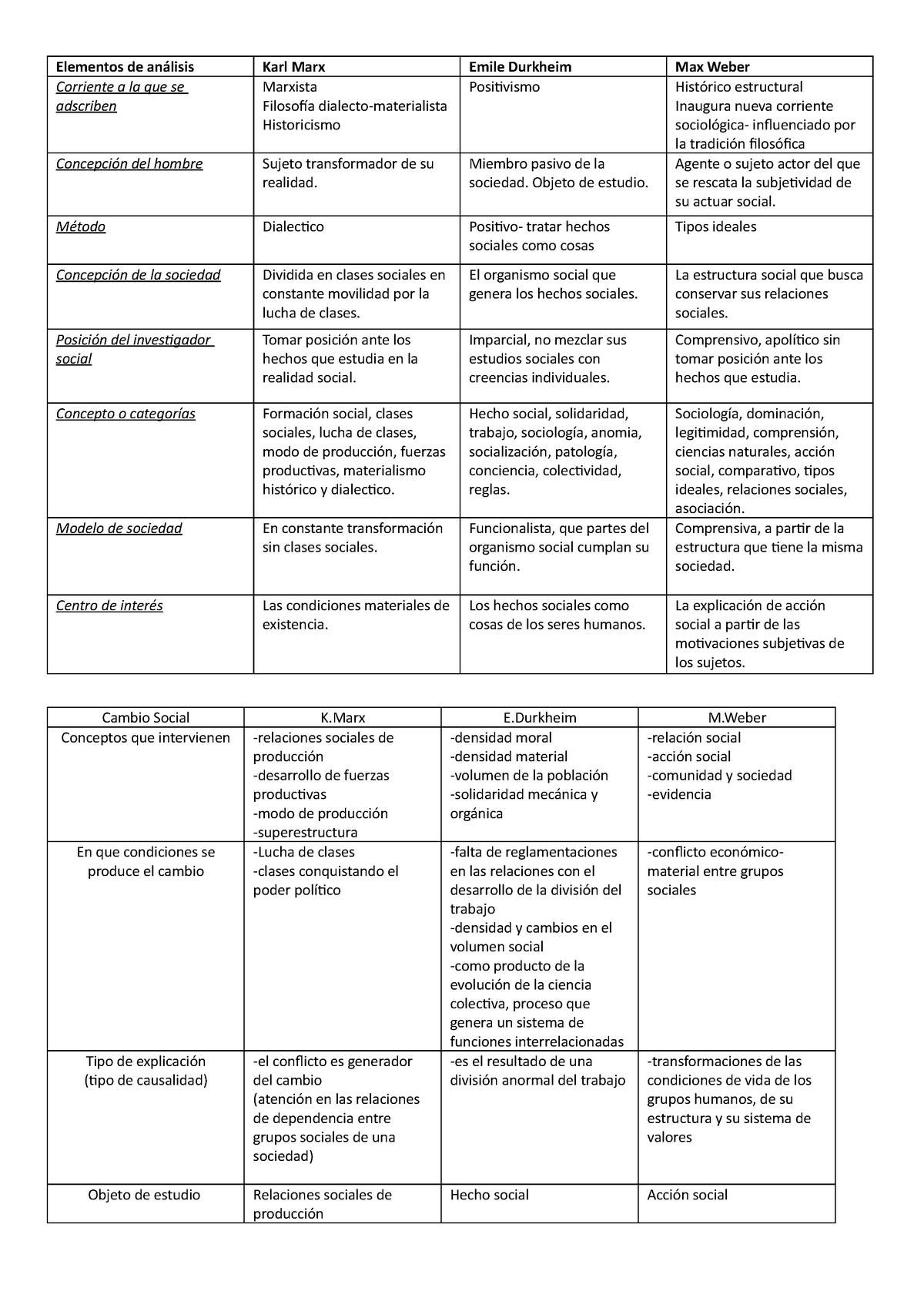 Cuadro Comparativo Sociologia Elementos De Análisis Karl Marx Emile