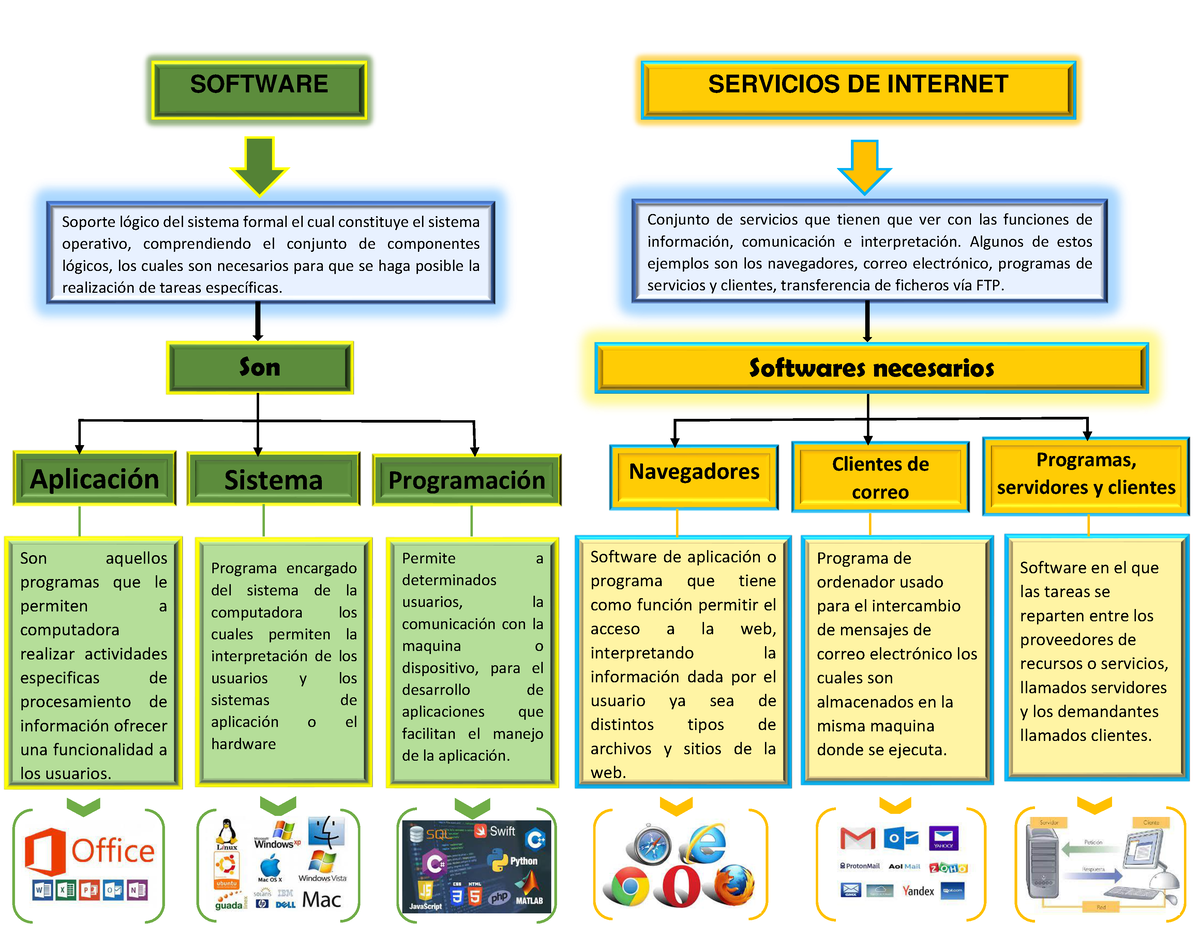 Mapa Conceptual Trabajo De Desarrollo De Software Sof