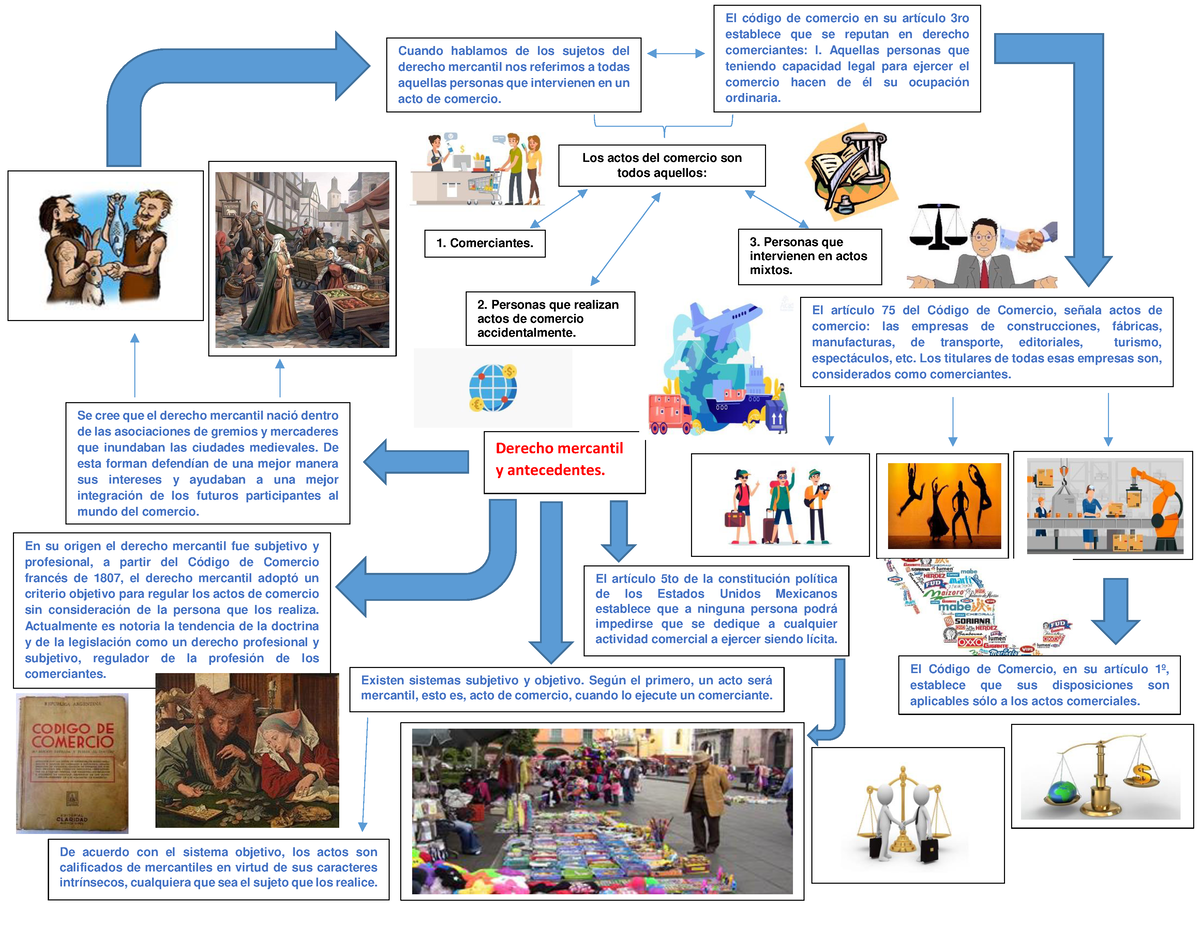 Mapa Mental De Derecho Mercantil Derecho Mercantil Y Antecedentes Se