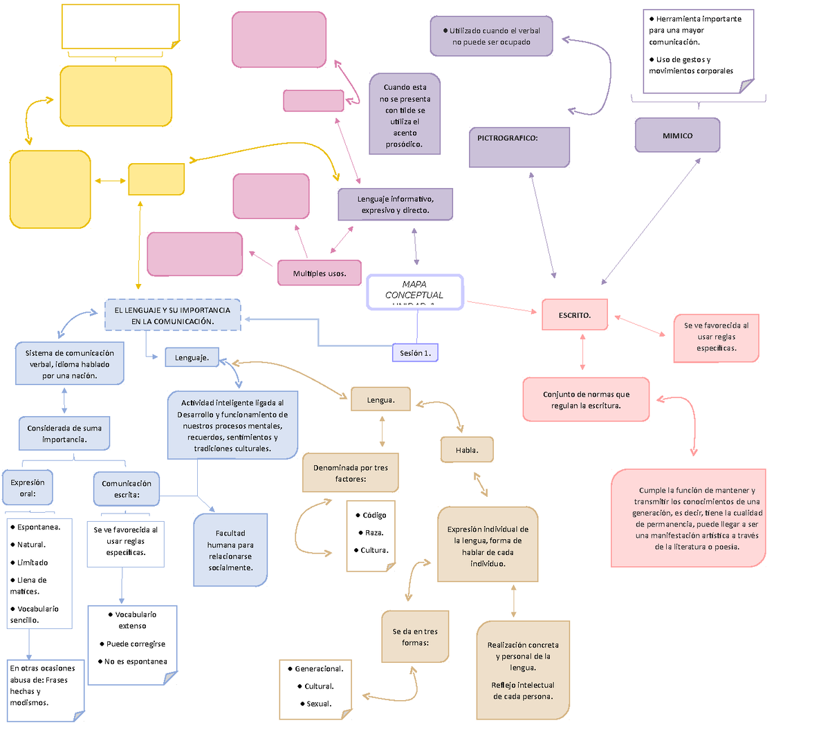 Mapa Conceptual Unidad 1 Multiples Usos Pictrografico Mimico Se Ve