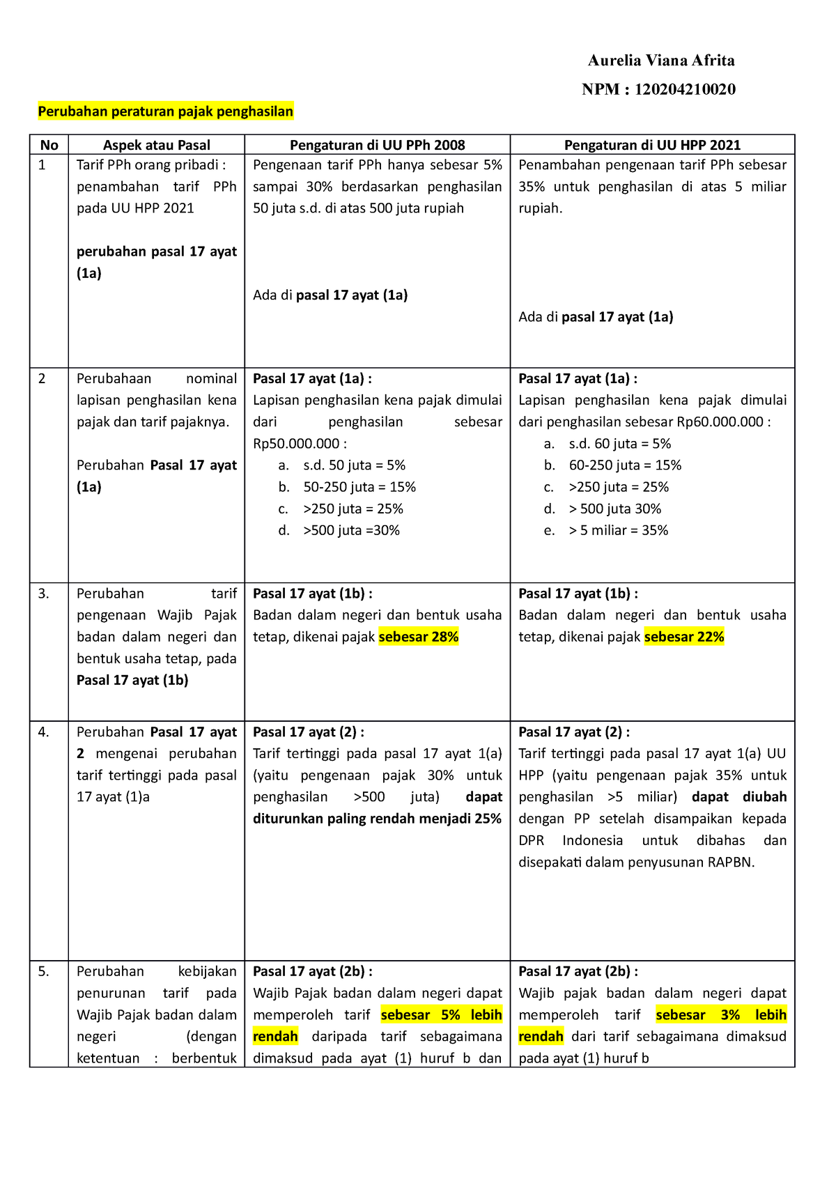 Matriks Perubahan Pph Dan Ppn Versus Uu Hpp Npm 120204210020