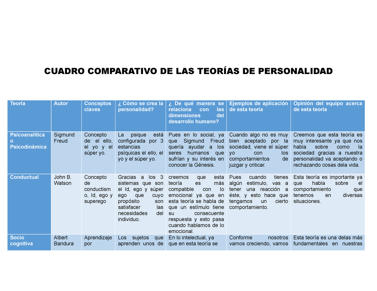 Cuadro Comparativo De Teorias Cuadro Comparativo De Las TeorÍas De